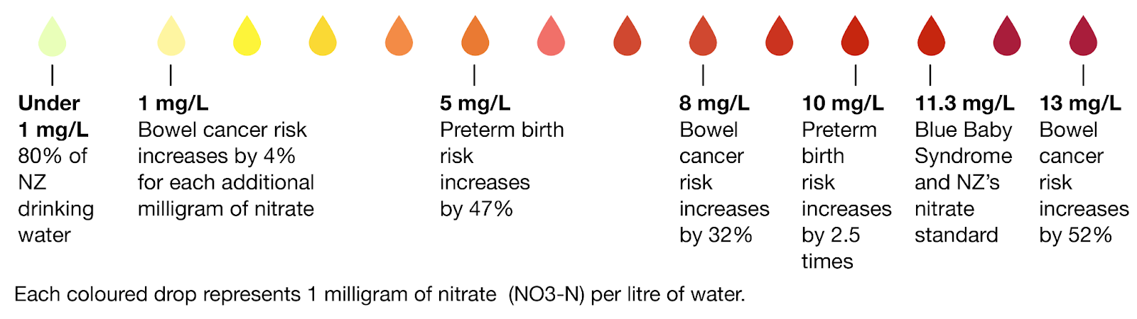 Know Your Nitrate Contamination Map | Greenpeace Aotearoa